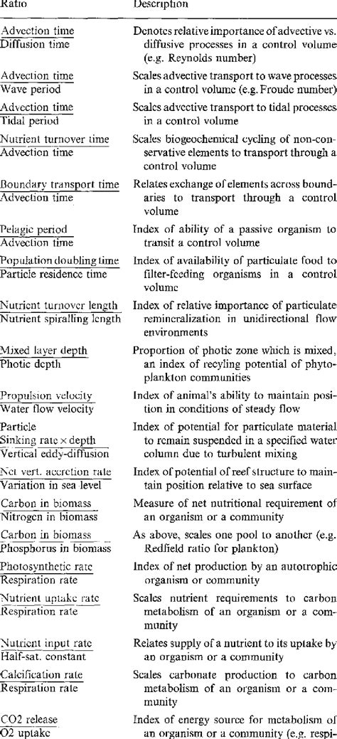 Dimensionless Parameters Useful For Scaling Analyses Of Processes In