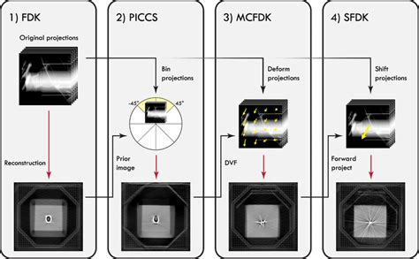 the workflow of the motion compensated cbct algorithm and example