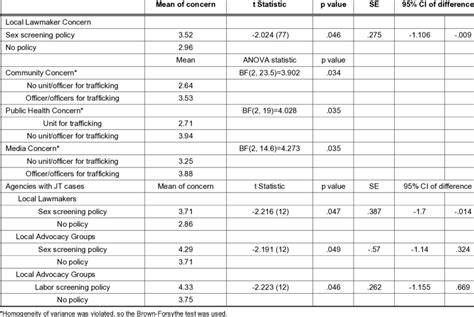 Results Of T Tests And ANOVAs On Environment And Response Download Scientific Diagram