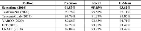 Table 1 From Impact Of Automatic Image Classification And Blind Deconvolution In Improving Text