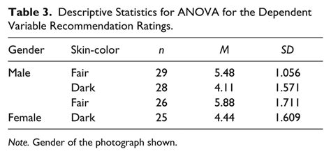 descriptive statistics for anova for the dependent variable