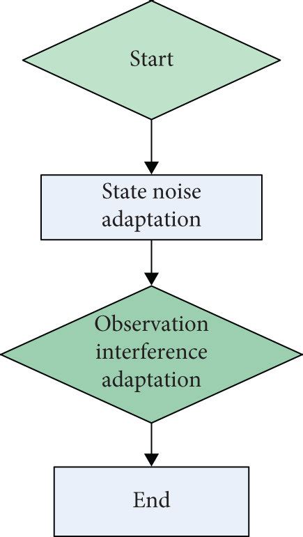 The Overall Process Of The Improved Kalman Filter Algorithm Download Scientific Diagram