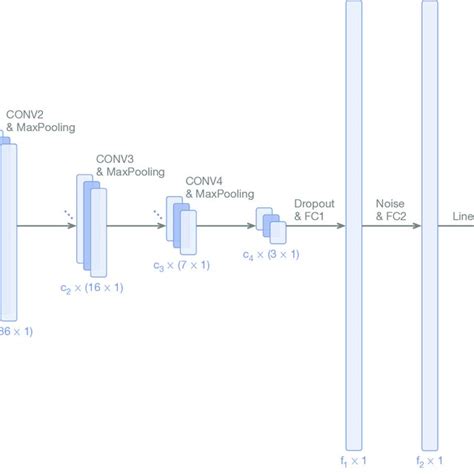 Flowchart Of The 1d Cnn For The Sr Enmap Spectral Input Features During