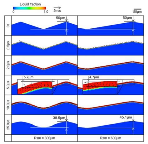 Time Variations Of Liquid Fraction Distributions Download Scientific
