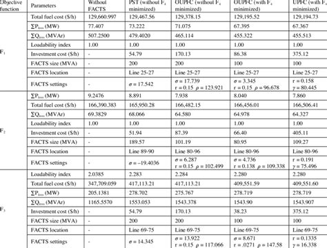 Results Of The Single Objective Optimization In The Ieee 118 Bus System