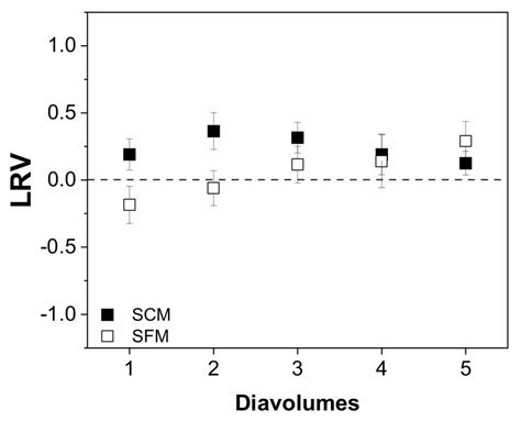 Relationship Between The Number Of Diavolumes And The Infectious Virus