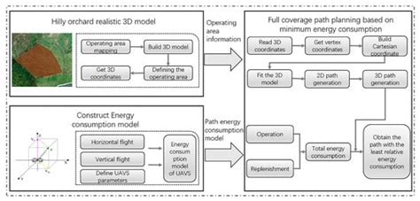 a three dimensional full coverage operation path planning method for