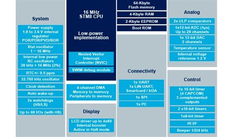 Stm8al3l8a Automotive 8 Bit Ultra Low Power Mcu With 64 Kbytes Flash