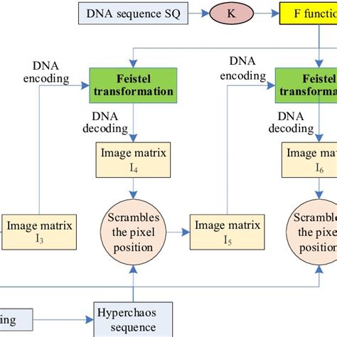 Pdf An Image Encryption Method Based On The Feistel Network And