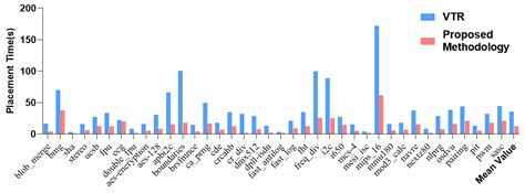 A Field Programmable Gate Array Placement Methodology For Netlist Level Circuits With Gpu
