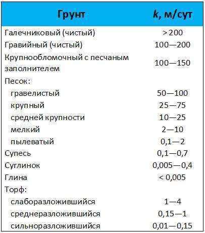 Коэффициент фильтрации грунтов и песка таблица гост