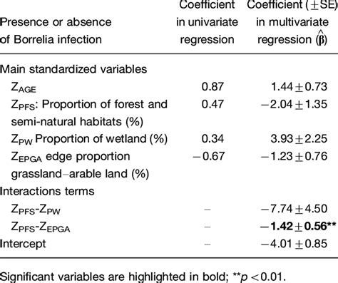 Multivariate Logistic Regression Download Table