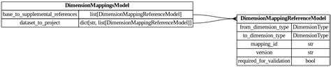 project config dsgrid 0 1 0 documentation