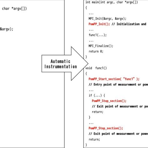 An Example Of The Automatic Instrumentation For Both Profiling And