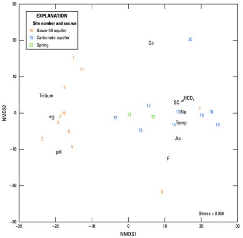 Nonmetric Multidimensional Scaling Nmds Graph For Groundwater Download Scientific Diagram
