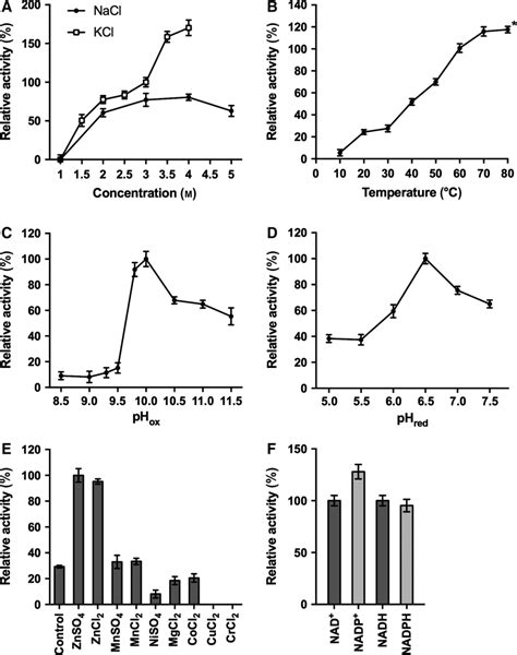 Effect Of Various Parameters On The Enzyme Activity A Salt