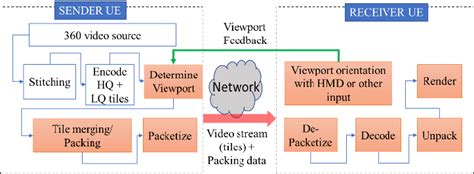 tiled viewport dependent delivery download scientific diagram