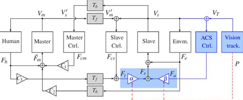signal flow diagram of the proposed shared control framework