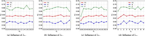 Figure 4 From A Multi Task Learning Neural Network For Emotion Cause