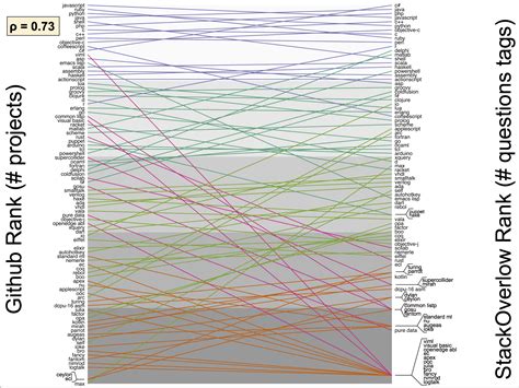 If You Have Not Seen One Before This Is A Tufte Style “slopegraph