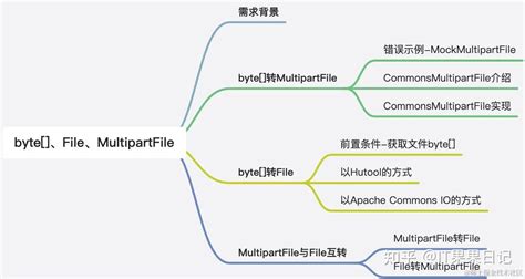 byte MultipartFileFile转换一次看个够 知乎
