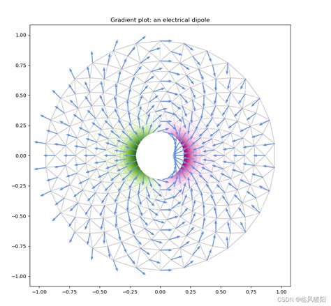 Python绘制电场梯度图:电偶极子电偶极子 Python Csdn博客 Python绘制电场梯度图:电偶极子电偶极子 Python Csdn博客
