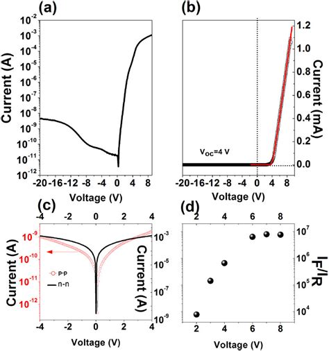 The Current Voltage Characteristics Of The P I N Diodes Measured At Download Scientific
