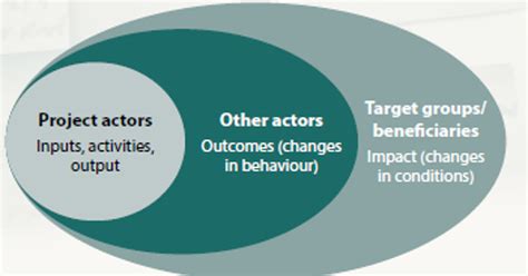 Outcome Mapping