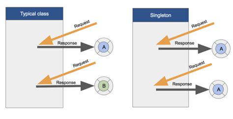 iOS Swift 공부 Singleton Design Pattern