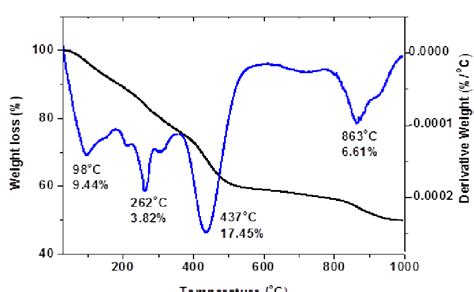 Tga Dtg Thermogram Of Zalab Download Scientific Diagram