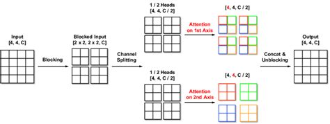 Multi Axis Self Attention Architecture The Different Stages Of