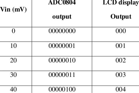 input voltage and corresponding output of adc0804 and lcd download