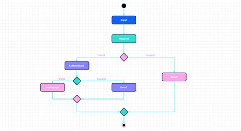 A Guide To All Types Of Uml Diagrams
