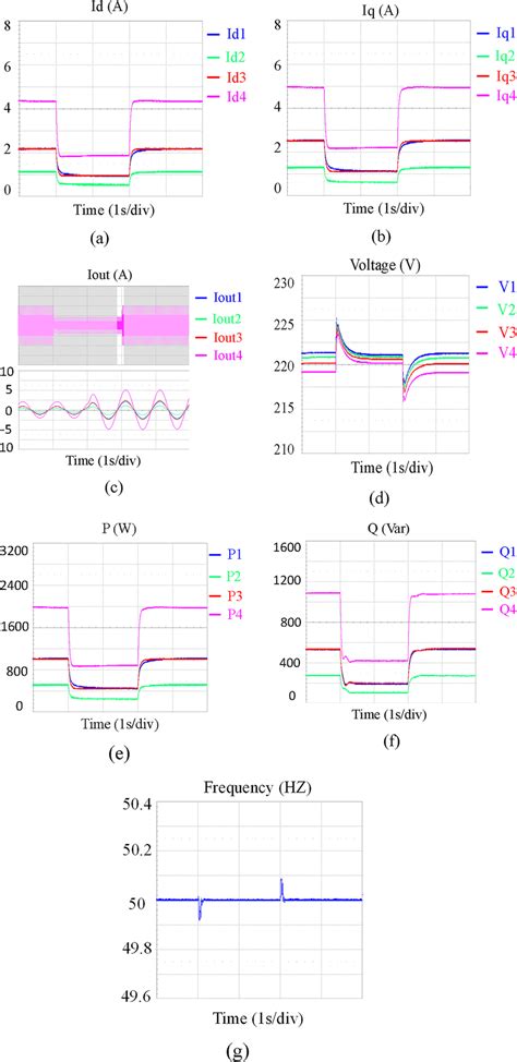 Performance Of Proposed Self‐triggered St Control A B Dq‐axis