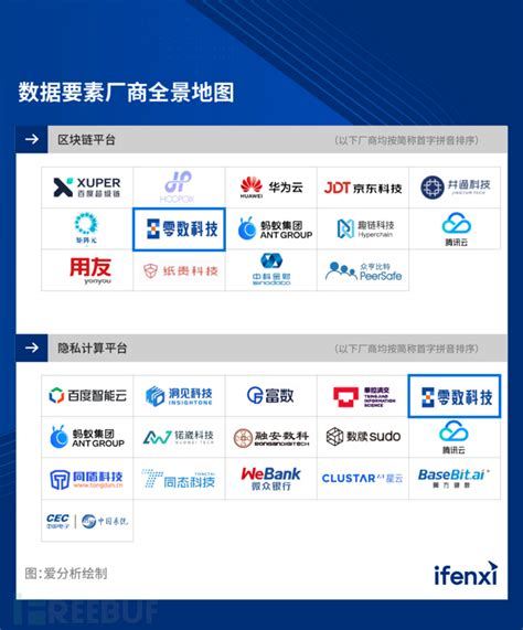 零数科技双平台入选 爱分析数据要素流通厂商全景报告 FreeBuf网络安全行业门户