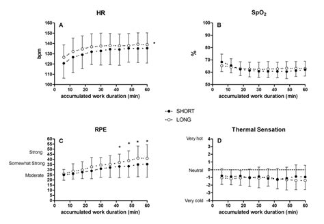 Heart Rate HR Oxygen Saturation SpO Rate Of Perceived Exertion Download Scientific