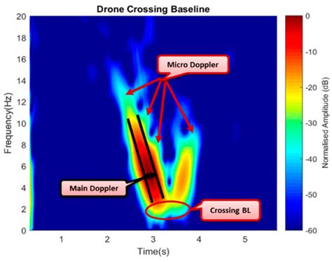Sensors Free Full Text Low Slow Small Lss Target Detection Based On Micro Doppler Analysis