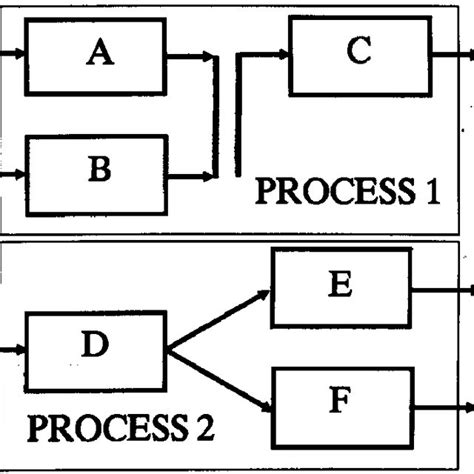 Related Activities Formed Into Parallel Processes Download