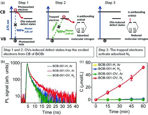 Schematic Of The Ov Induced Enhanced Interfacial Electron Transfer Download Scientific Diagram