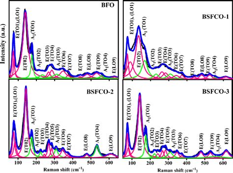 Deconvoluted First Order Raman Modes For Bsfcos Samples Download