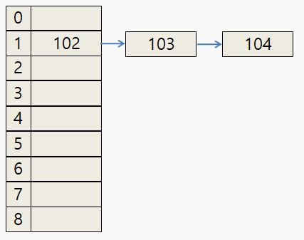 자료구조 해시 Hashing Hash Table