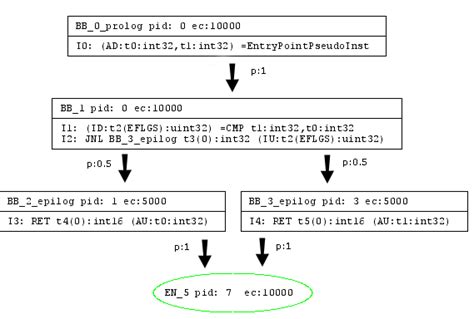 Apache Harmony Jitrino Just In Time Compiler
