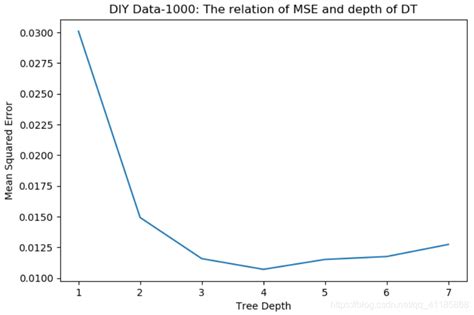 Ml之dt:基于简单回归问题训练决策树diy数据集七种 1~7 深度的决策树 依次进行10交叉验证 10次10折交叉验证法验证决策树 Ml之dt:基于简单回归问题训练决策树diy数据集七种 1~7 深度的决策树 依次进行10交叉验证 10次10折交叉验证法验证决策树