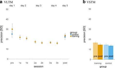 a aggregate parameter estimates of precision standard deviation of the
