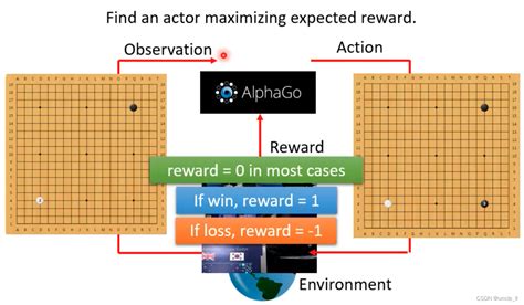 机器学习：增强式学习reinforcement learning