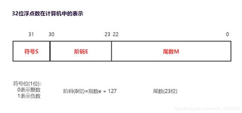计算机组成原理练习题 iee754标准 ieee754例题 csdn博客