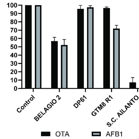 The Effect Of Different Isolates Of Mushroom Ganoderma Adspersum Download Scientific Diagram
