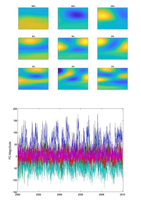 The Configurations Of The 9 First Eofs For Surface Atmospheric Pressure Download Scientific