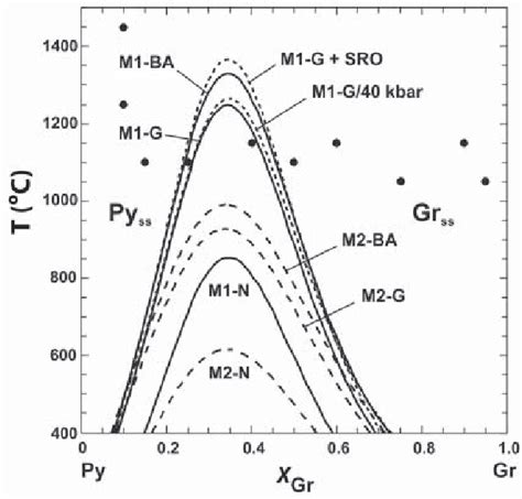 T X Phase Diagram For The Pyrope Grossular Binary Based On The