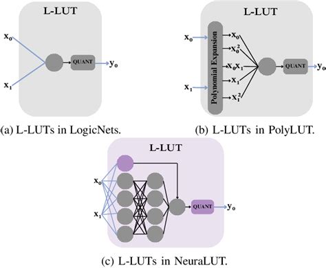 Figure 1 From Neuralut Hiding Neural Network Density In Boolean Synthesizable Functions